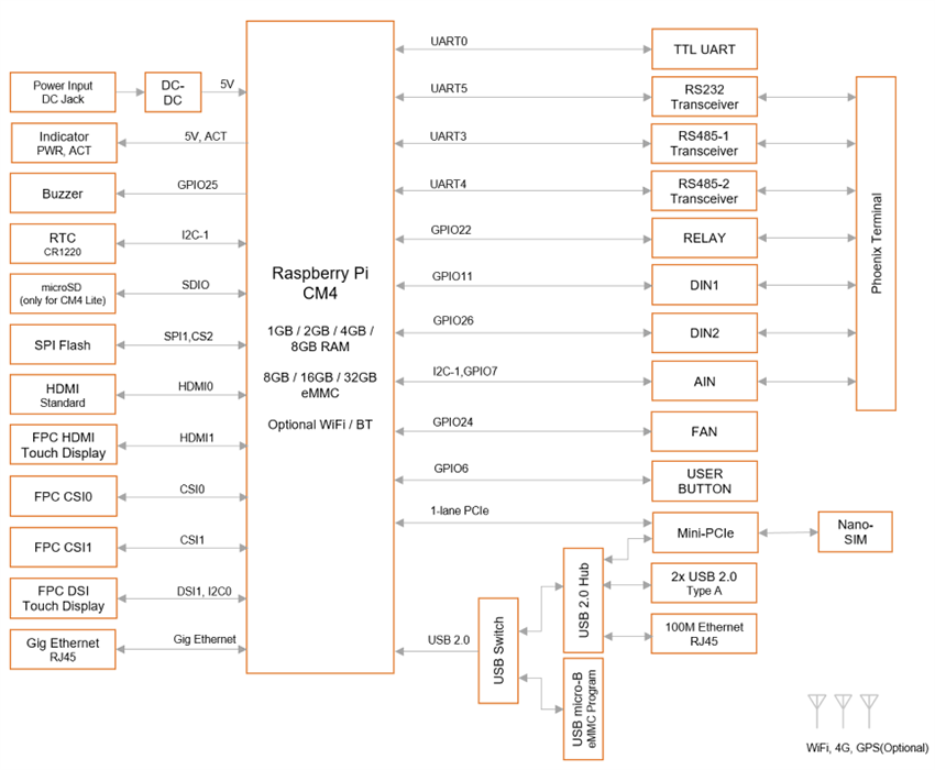 ED-CM4IND Industrial Embedded Computers - EDATEC | Mouser ED-CM4IND Industrial Embedded Computers - EDATEC | Mouser